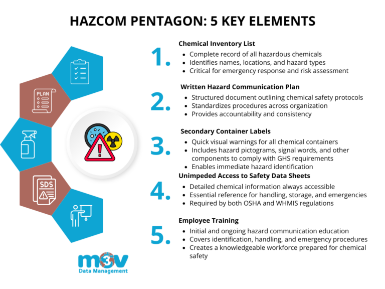 Hazard Communication Program: 5 Steps & Free Template